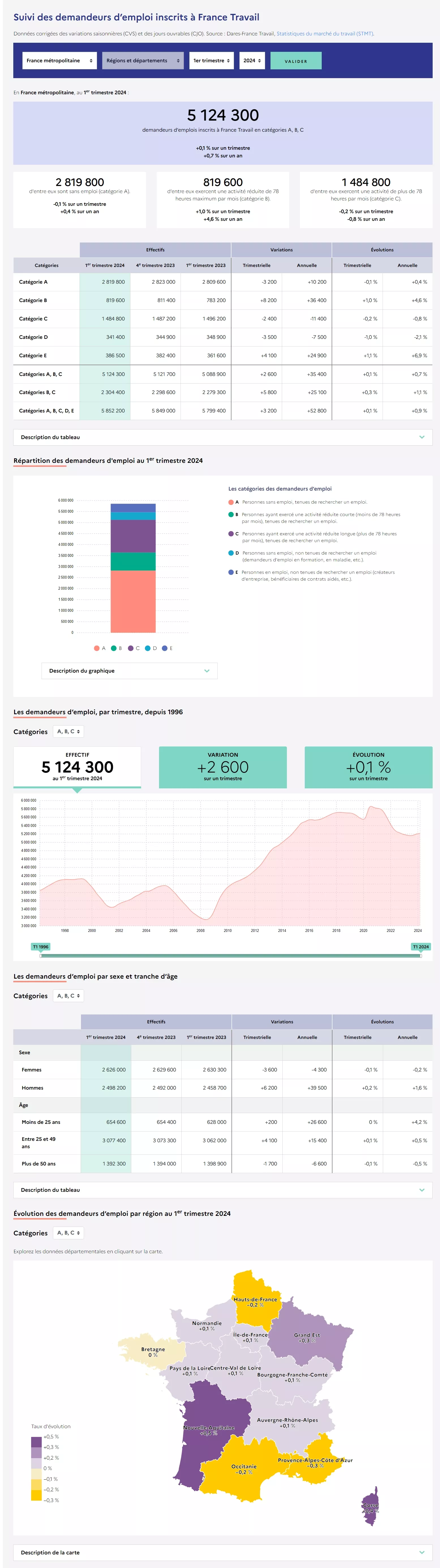 BLOG | Opendatasoft : création d'une datavisualisation pour la DARES | Klee Group